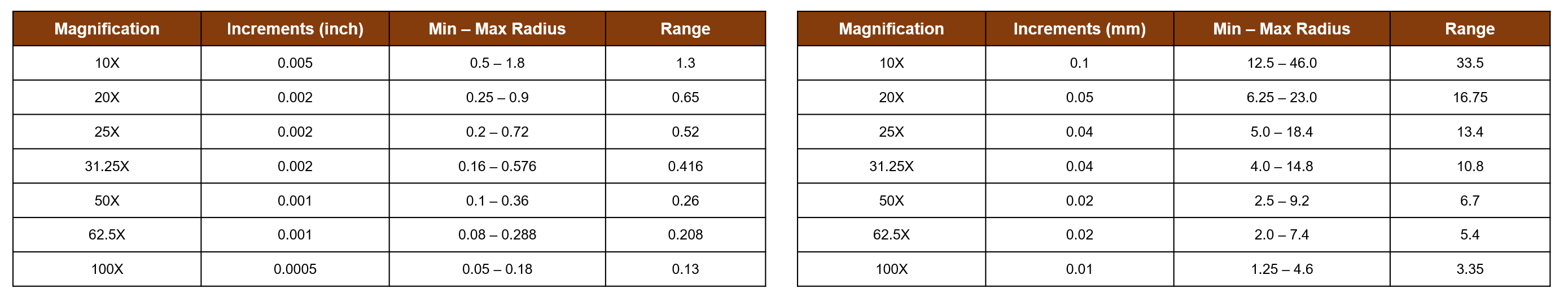 VP Overlay Chart For Profile Projector/Optical Comparators ...